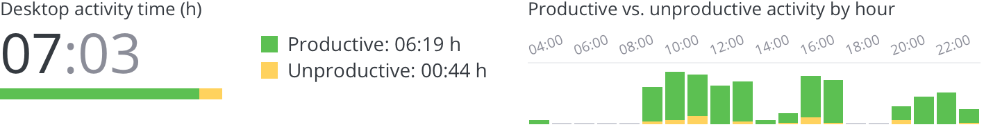 Tracking Of Productive & Unproductive Time