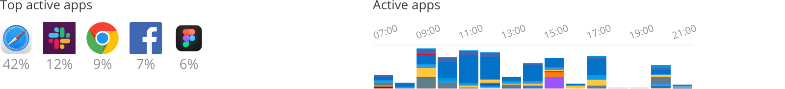 Understanding The User Activity Data Collected While Tracking Time