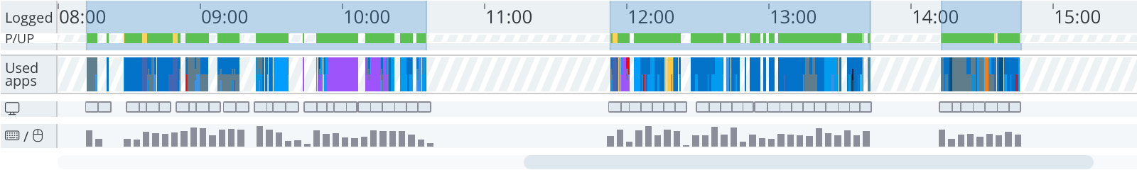 Understanding The User Activity Data Collected While Tracking Time