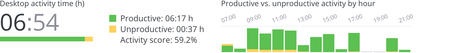 Understanding The User Activity Data Collected While Tracking Time