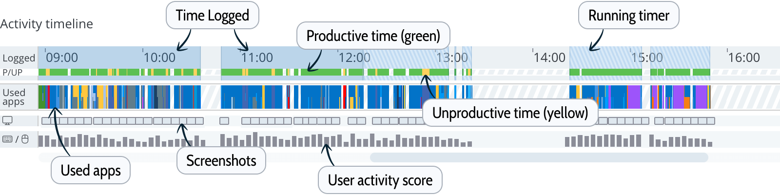 Understanding The User Activity Data Collected While Tracking Time