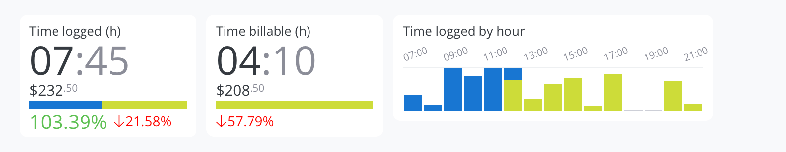 Understanding The User Activity Data Collected While Tracking Time